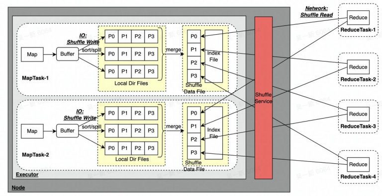 ByteDance open source self-developed Shuffle framework – Cloud Shuffle ...