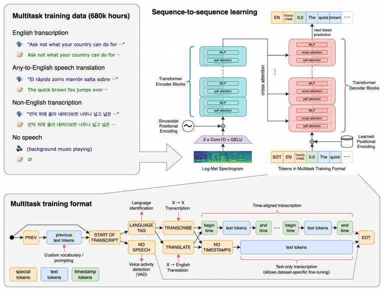 OpenAI-Whisper Homepage, Documentation and Downloads – OpenAI Open ... OpenAI-Whisper Homepage, Documentation and Downloads – OpenAI Open ...